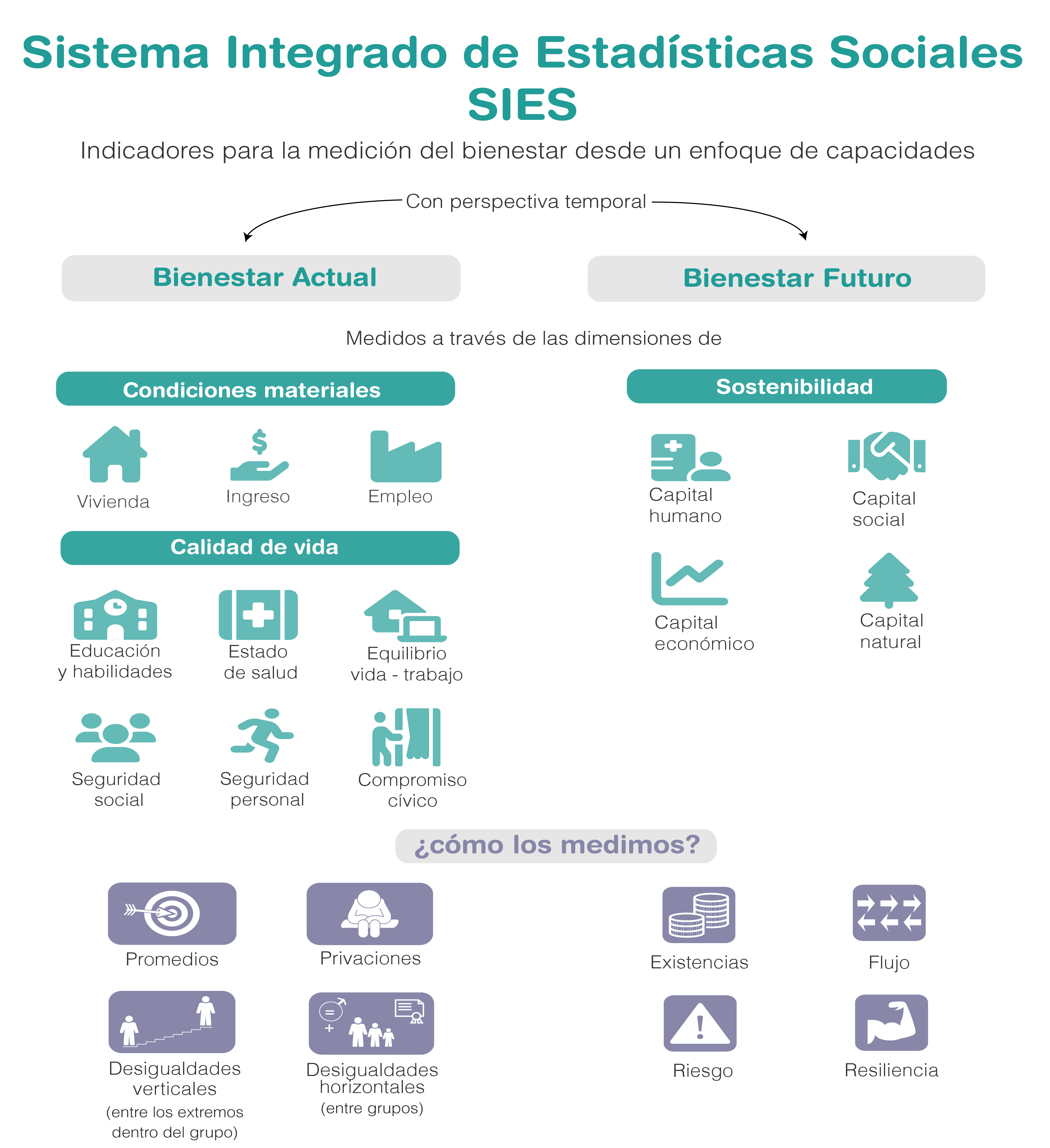 SIES - Bienestar en Argentina